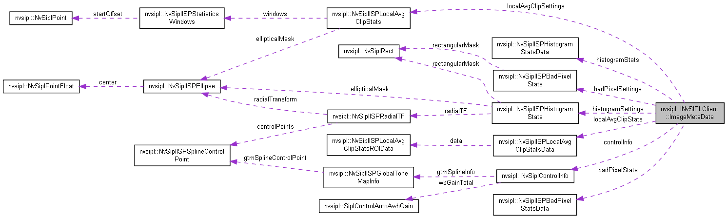 NVIDIA DRIVE OS Linux SDK API Reference Nvsipl INvSIPLClient ImageMetaData Struct Reference