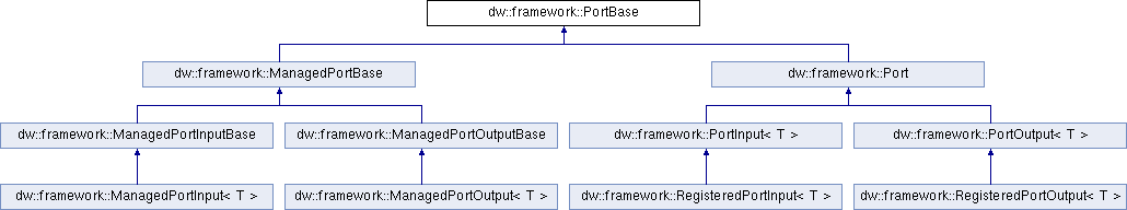 Compute Graph Framework SDK Reference Dw Framework PortBase Class