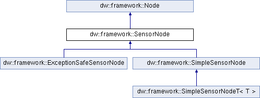 Compute Graph Framework Sdk Reference Dw Framework Sensornode Class Reference