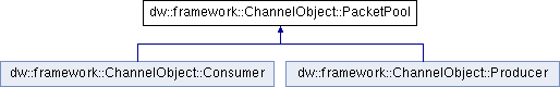 Compute Graph Framework SDK Reference Dw Framework ChannelObject