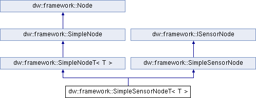 Compute Graph Framework SDK Reference Dw Framework SimpleSensorNodeT Class Template Reference