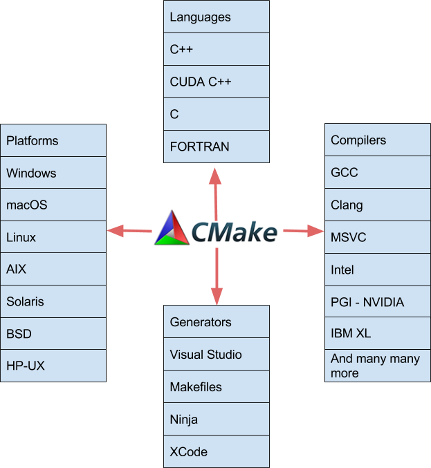 Building Cross Platform CUDA Applications With CMake NVIDIA Technical Building Cross Platform CUDA Applications With CMake NVIDIA Technical