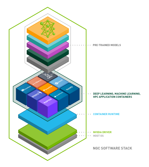Jump start AI Training With NGC Pretrained Models On Premises And In