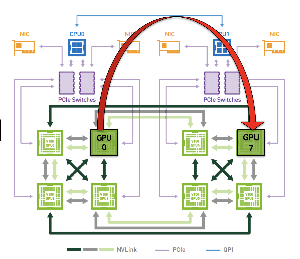 Overcoming Communication Congestion for HPC Applications with NVIDIA ...