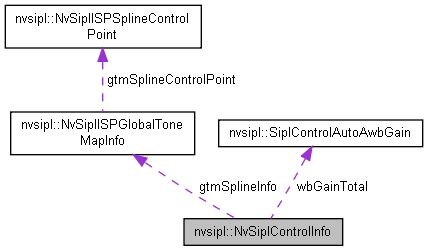 NVIDIA DRIVE OS Linux SDK API Reference: nvsipl::NvSiplControlInfo Struct Reference | NVIDIA Docs