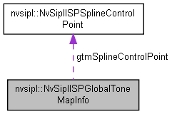 NVIDIA DRIVE OS Linux SDK API Reference: nvsipl::NvSiplISPGlobalToneMapInfo Struct Reference ...