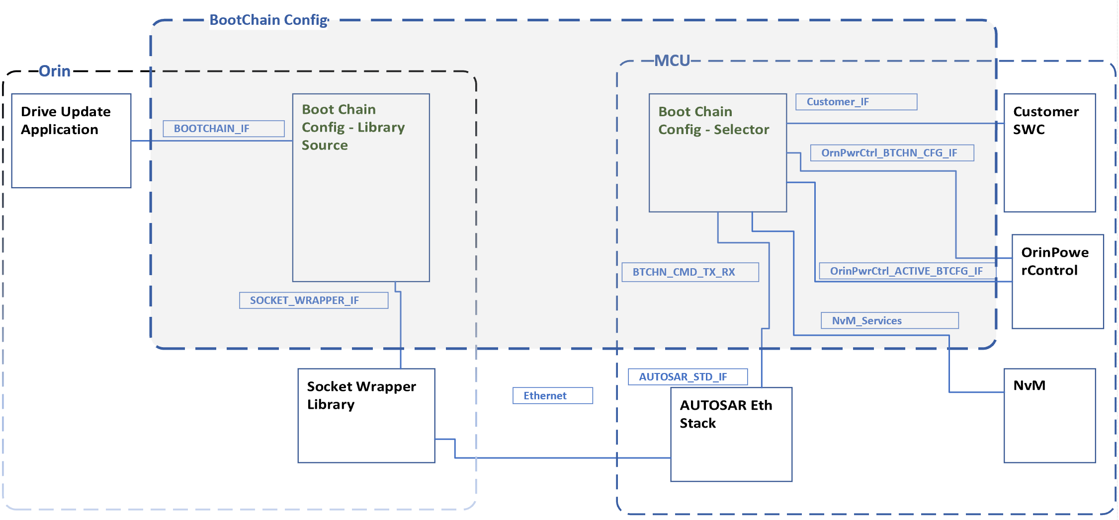 NVIDIA Orin Boot Chain Configuration Support | NVIDIA Docs