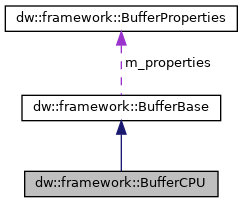 Compute Graph Framework SDK Reference: dw::framework::BufferCPU Class Reference