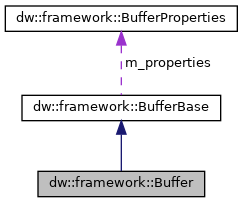 Compute Graph Framework SDK Reference: dw::framework::Buffer Class Reference