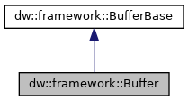 Compute Graph Framework SDK Reference: dw::framework::Buffer Class Reference