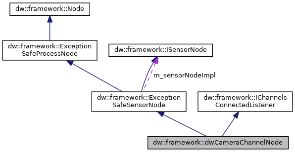 Compute Graph Framework SDK Reference: dw::framework::dwCameraChannelNode Class Reference