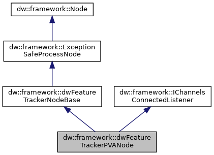 Compute Graph Framework SDK Reference: dw::framework::dwFeatureTrackerPVANode Class Reference