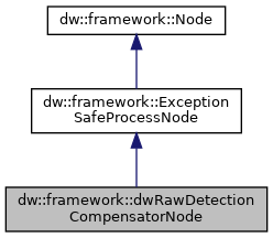 Compute Graph Framework SDK Reference: dw::framework::dwRawDetectionCompensatorNode Class Reference