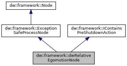 Compute Graph Framework SDK Reference: dw::framework::dwRelativeEgomotionNode Class Reference