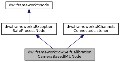 Compute Graph Framework SDK Reference: dw::framework::dwSelfCalibrationCameraBasedIMUNode Class ...