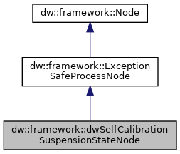 Compute Graph Framework SDK Reference: dw::framework::dwSelfCalibrationSuspensionStateNode Class ...