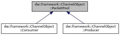 Compute Graph Framework SDK Reference: dw::framework::ChannelObject::PacketPool Class Reference