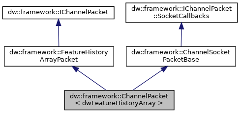 Compute Graph Framework SDK Reference: dw::framework::ChannelPacket ...