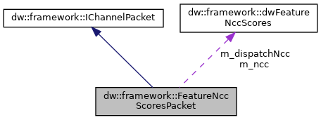 Compute Graph Framework SDK Reference: dw::framework::FeatureNccScoresPacket Class Reference