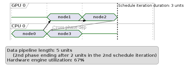 Compute Graph Framework SDK Reference: Pipelining