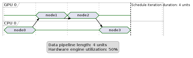 Compute Graph Framework SDK Reference: Pipelining