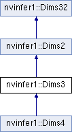 TensorRT: nvinfer1::Dims3 Class Reference