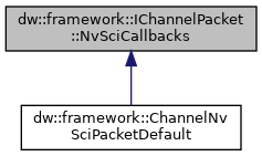 Compute Graph Framework SDK Reference: dw::framework::IChannelPacket::NvSciCallbacks Class Reference