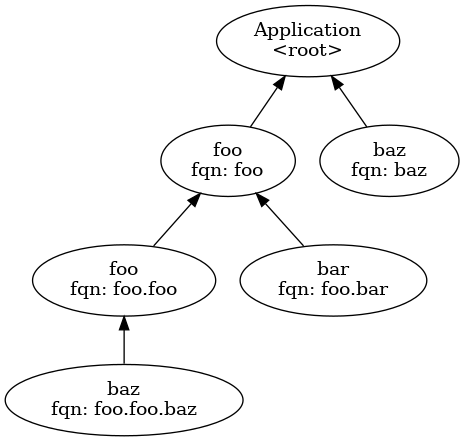 Compute Graph Framework SDK Reference: Component
