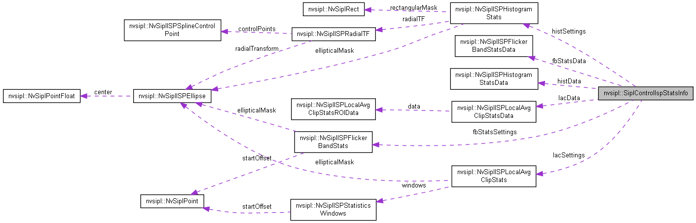 Nvidia Drive Os Linux Sdk Api Reference Nvsiplsiplcontrolispstatsinfo Struct Reference 