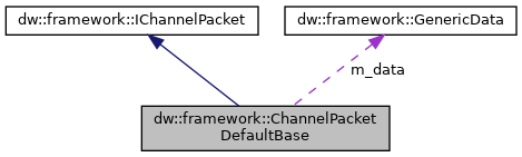Compute Graph Framework SDK Reference: dw::framework::ChannelPacketDefaultBase Class Reference