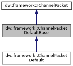 Compute Graph Framework SDK Reference: dw::framework::ChannelPacketDefaultBase Class Reference