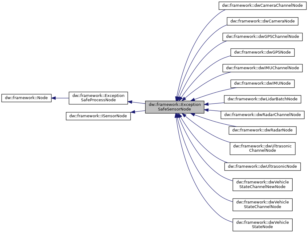 Compute Graph Framework SDK Reference: dw::framework::ExceptionSafeSensorNode Class Reference