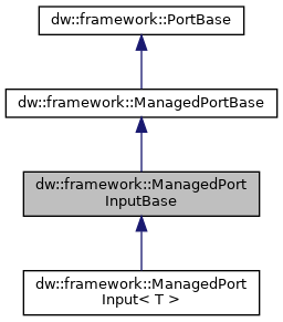 Compute Graph Framework SDK Reference: dw::framework::ManagedPortInputBase Class Reference