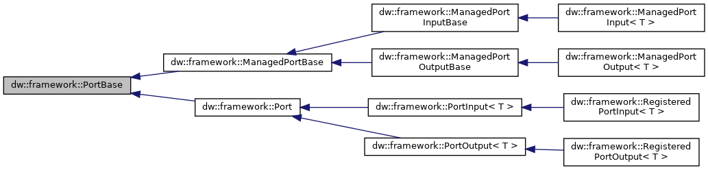 Compute Graph Framework SDK Reference: dw::framework::PortBase Class Reference