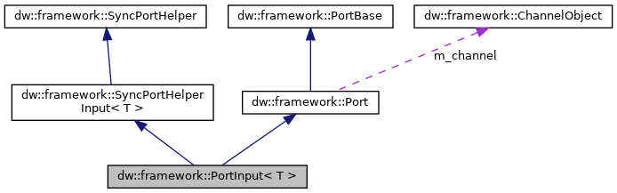 Compute Graph Framework SDK Reference: dw::framework::PortInput Class Template Reference
