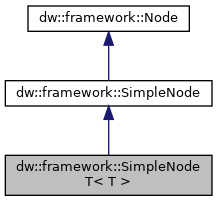Compute Graph Framework SDK Reference: dw::framework::SimpleNodeT Class Template Reference