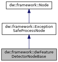 Compute Graph Framework SDK Reference: dw::framework::dwFeatureDetectorNodeBase Class Reference