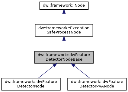 Compute Graph Framework SDK Reference: dw::framework::dwFeatureDetectorNodeBase Class Reference