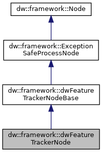 Compute Graph Framework SDK Reference: dw::framework::dwFeatureTrackerNode Class Reference