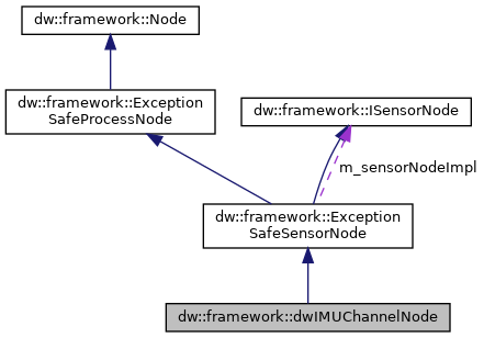 Compute Graph Framework SDK Reference: dw::framework::dwIMUChannelNode Class Reference