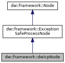 Compute Graph Framework SDK Reference: dw::framework::dwIcpNode Class Reference