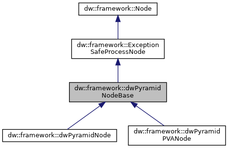 Compute Graph Framework SDK Reference: dw::framework::dwPyramidNodeBase Class Reference