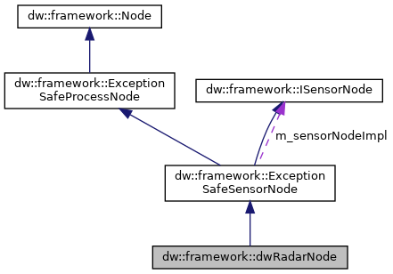 Compute Graph Framework SDK Reference: dw::framework::dwRadarNode Class Reference