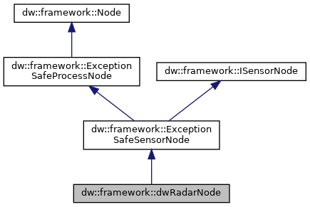 Compute Graph Framework SDK Reference: dw::framework::dwRadarNode Class Reference