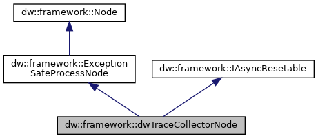 Compute Graph Framework SDK Reference: dw::framework::dwTraceCollectorNode Class Reference
