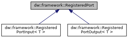 Compute Graph Framework SDK Reference: dw::framework::RegisteredPort Struct Reference