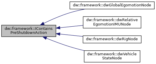 Compute Graph Framework SDK Reference: dw::framework::IContainsPreShutdownAction Class Reference