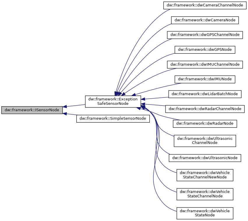 Compute Graph Framework Sdk Reference Dwframeworkisensornode Class Reference