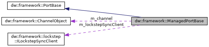 Compute Graph Framework SDK Reference: dw::framework::ManagedPortBase Class Reference