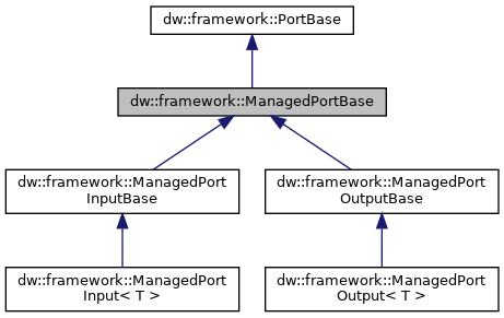 Compute Graph Framework SDK Reference: dw::framework::ManagedPortBase ...